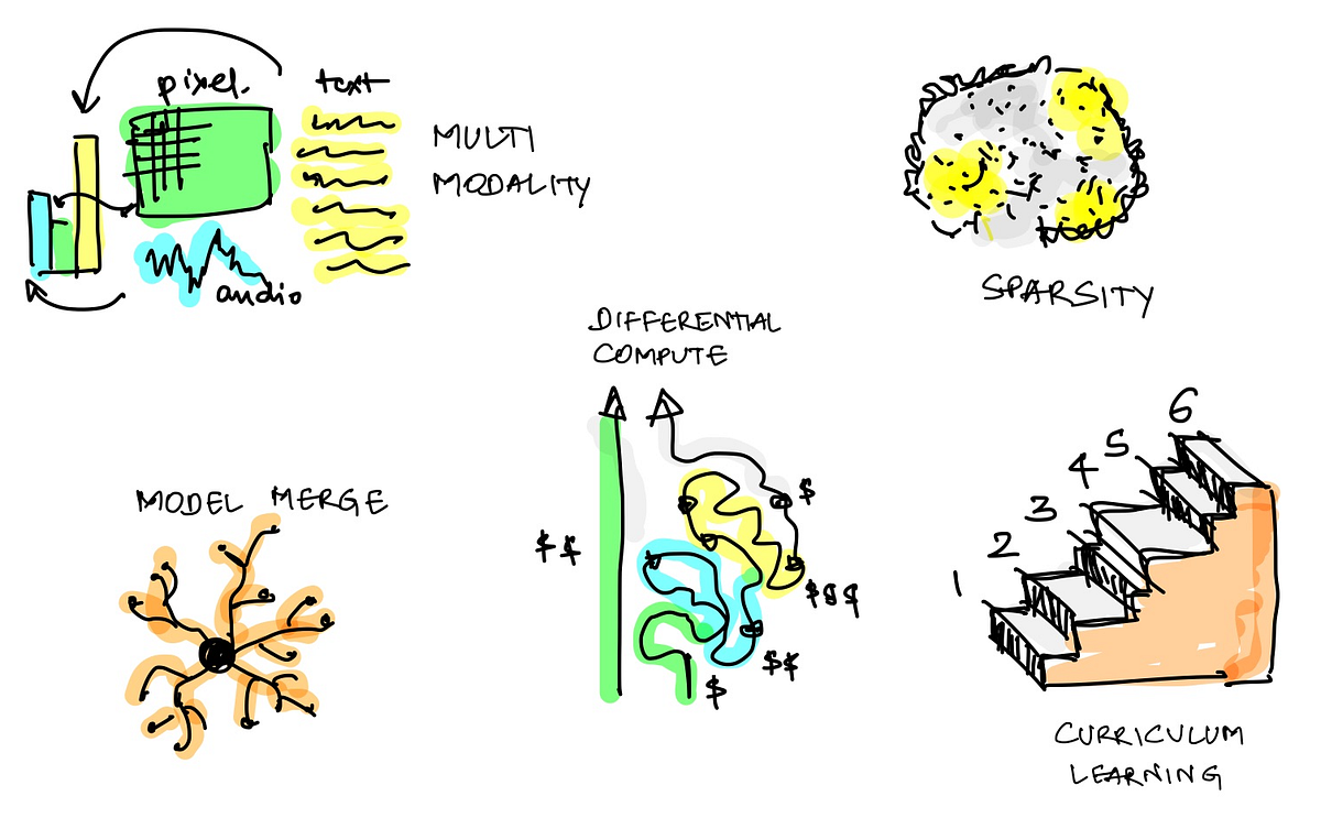 Sample Efficient Learning In Llms By Deepak Babu Piskala Medium