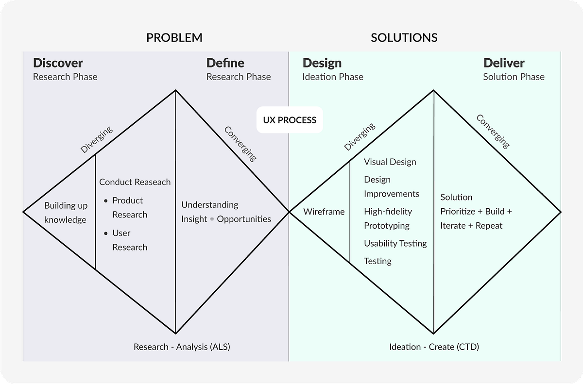 Why do I prefer the double diamond design UX process? | by Oluwaseun ...