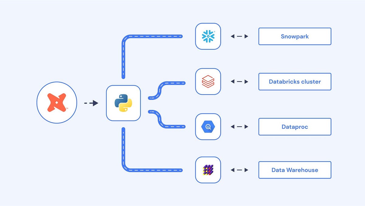DBT —A tool for Modern Data Architecture | by Ryan Arjun | Medium