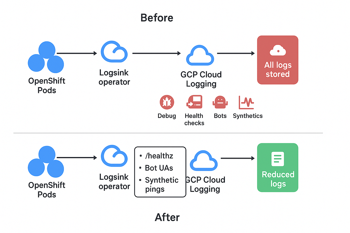 How We Cut 2 Million Logs/Day and Saved $1,000/Month in GCP Cloud Logging | by K Sai Harsha ...