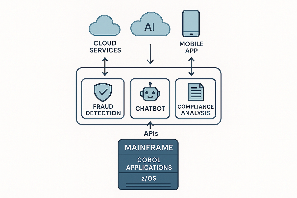 Modernizing Banking Systems: AI + Mainframe = Resilient Future | by ...