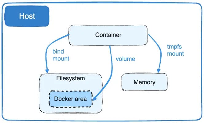 Docker Volumes Explained Docker Volumes Allow You To To Create By 6858