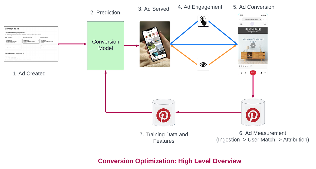 Evolution of Ads Conversion Optimization Models at Pinterest | by ...
