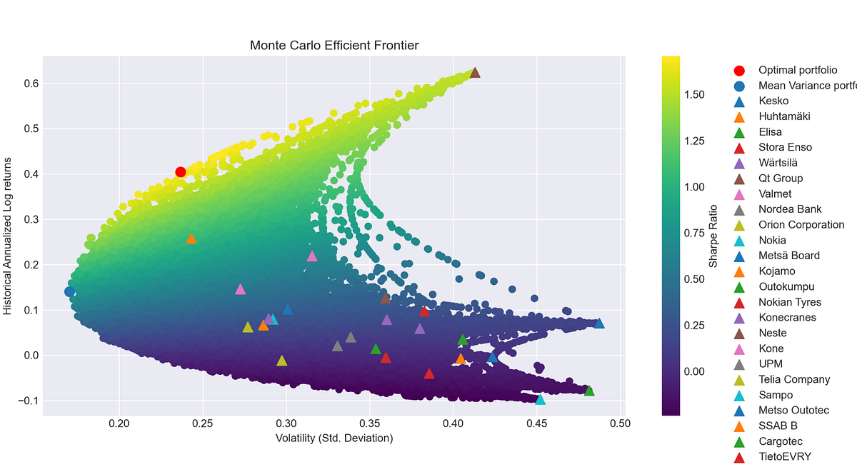 How to build an optimal OMXH25 portfolio, using Modern Portfolio Theory ...
