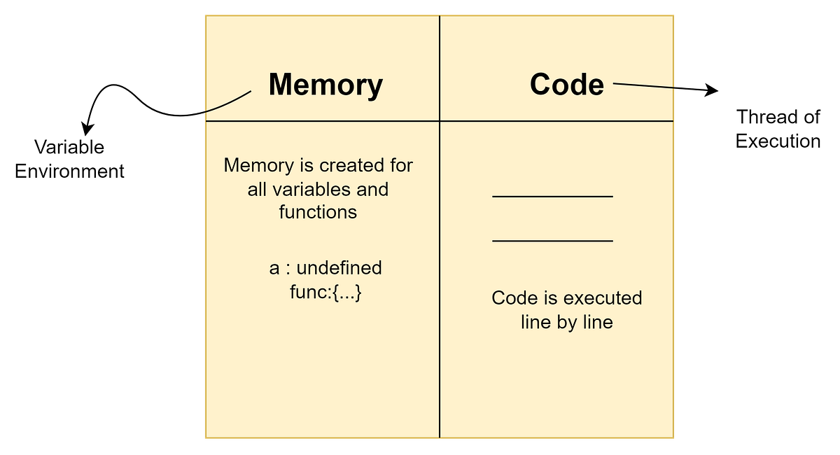 Execution Context. Everything in Java Script is an… | by Shilpa Thota ...