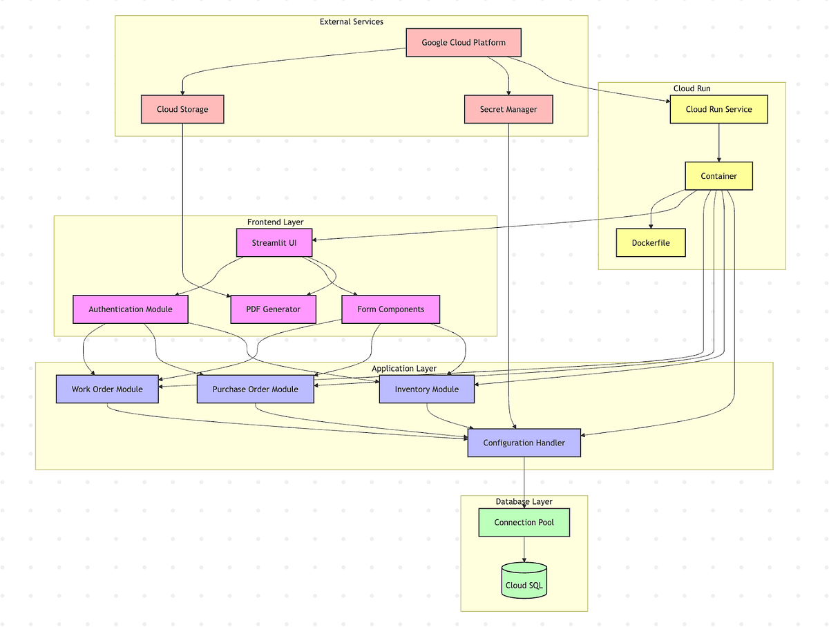 Designing a Scalable ERP Solution for SME Using Streamlit and Cloud SQL | by Kushank Maheshwari ...