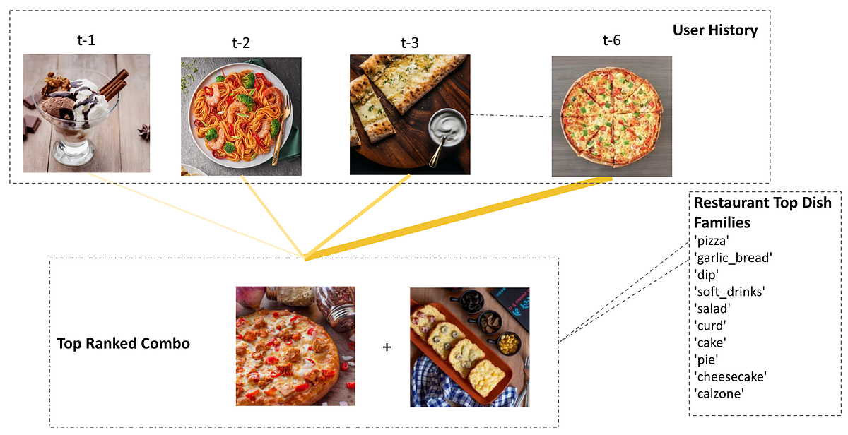 FoodNet: Simplifying Online Food Ordering with Contextual Food Combos ...