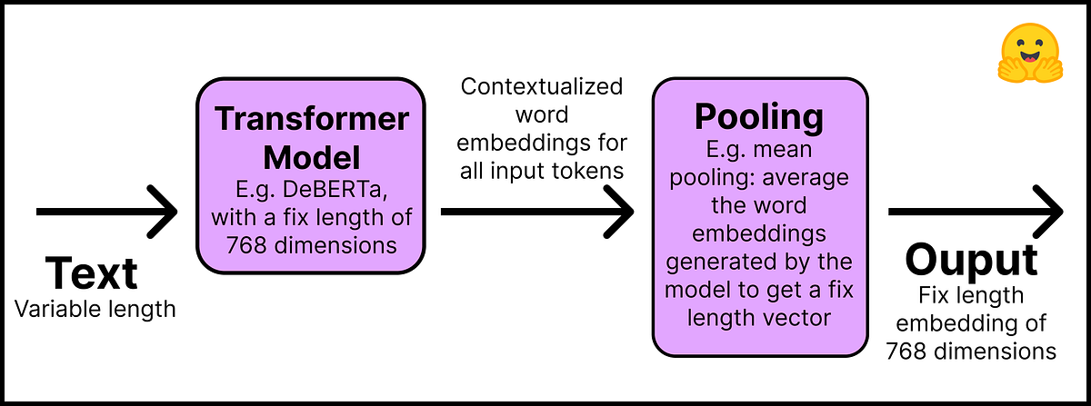 Fine-Tuning di un Sentence-Transformer per l’Italiano | by Nicola ...