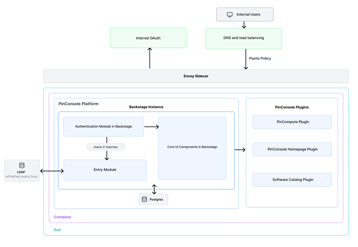 Developer Experience at Pinterest: The Journey to PinConsole | by ...