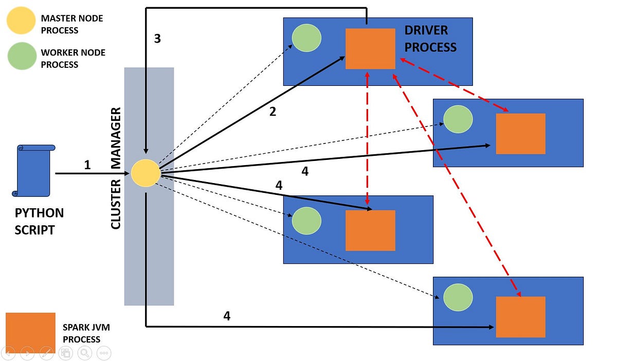 Pyspark Inner Workings : How execution happens in Pyspark? | by Yash ...