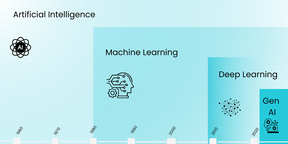 Making sense of AI: What is it and how does it work? | by Ghada Fourane ...
