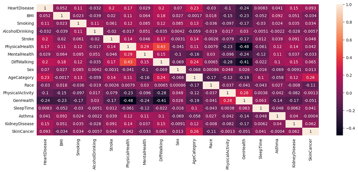 The Essentials of Exploratory Data Analysis and Basic ML Models | by ...