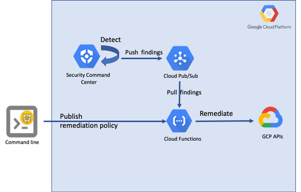 Google Security Command Center Auto-Remediation using Cloud Custodian ...