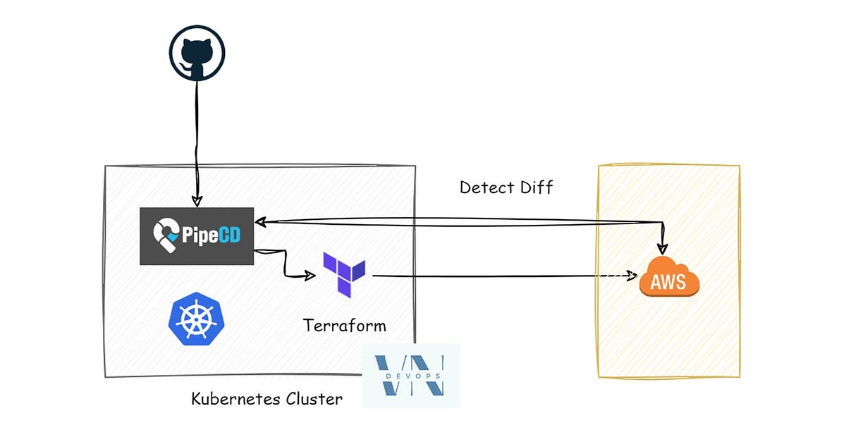 PipeCD: GitOps on AWS. In this article, we will learn about a… | by Quan Huynh | FAUN.dev() 🐾