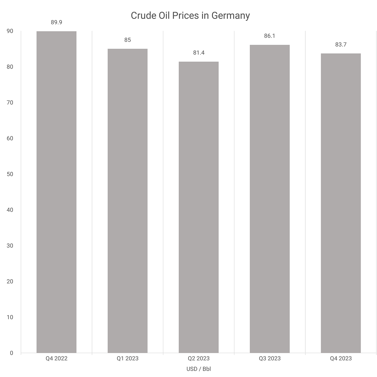 Crude Oil Prices | Germany — Q4 2023 | by Intratec Solutions | Intratec ...