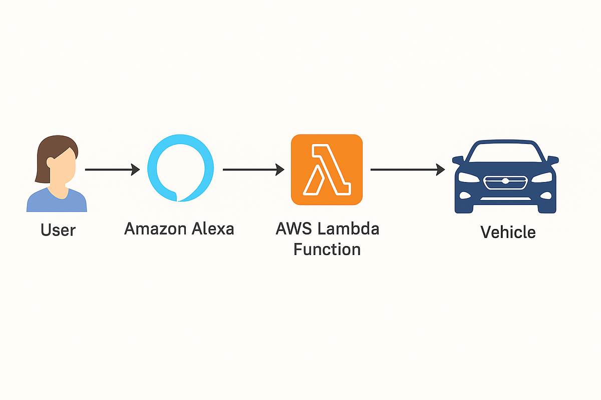 How I Built a Private Alexa Skill to Remote Start My Subaru with Python and AWS Lambda | by Ben ...
