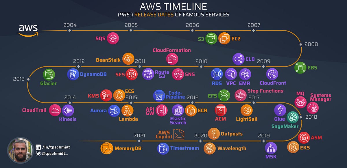 Goodbye AWS, Hello Vercel (for now) | by Mitch Edwards | Medium