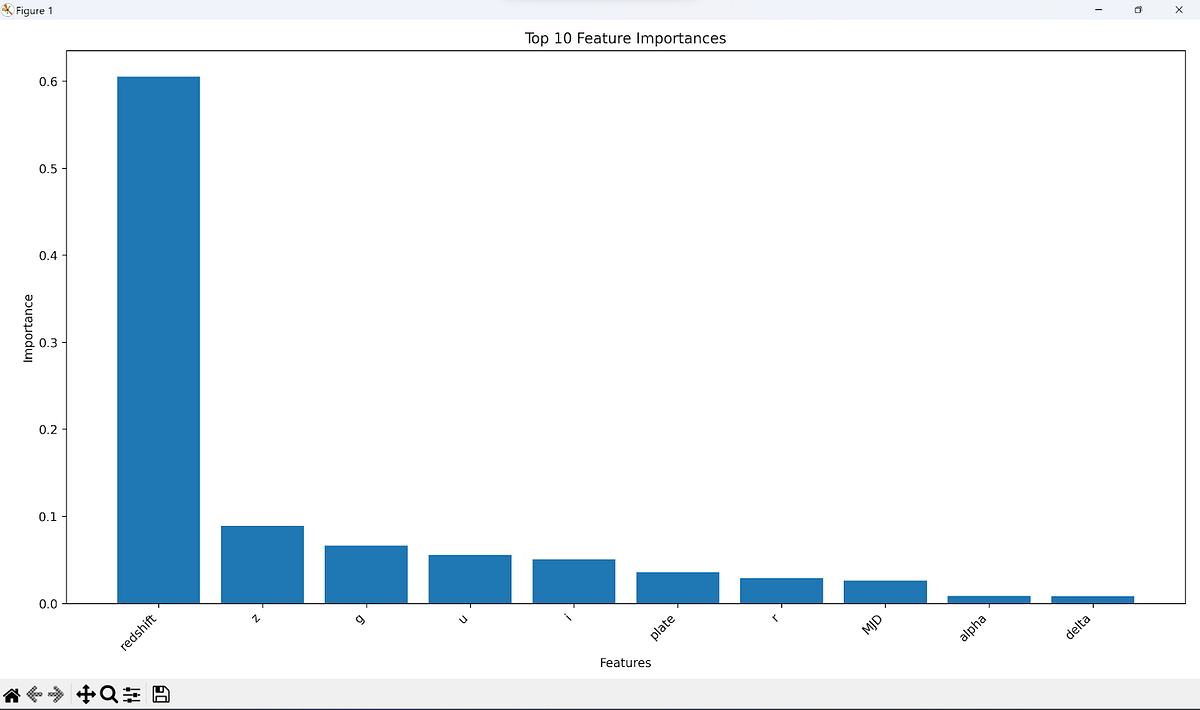 Stellar Object Classification Using Machine Learning By Sumedha Joshi 9207