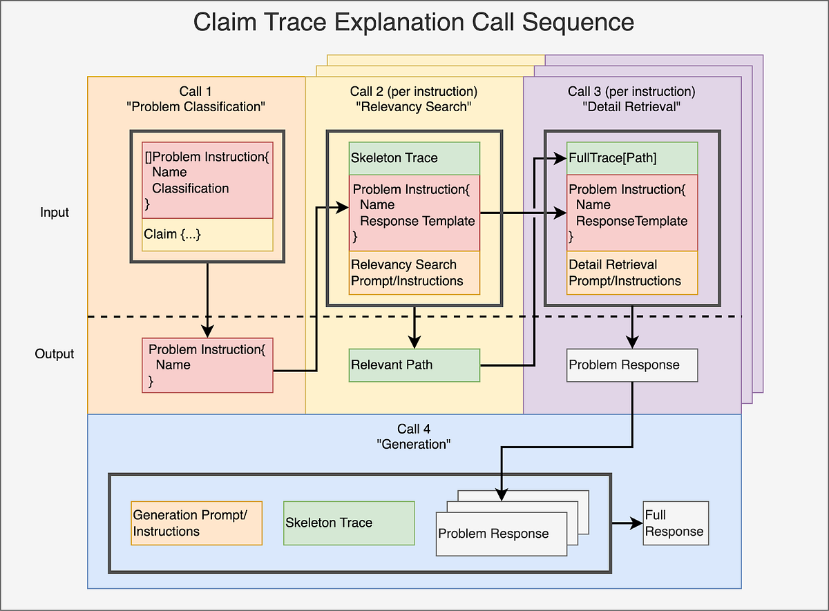 Oscar Claim Assistant Built On GPT-4 | by Oscar Health | Oscar Tech ...