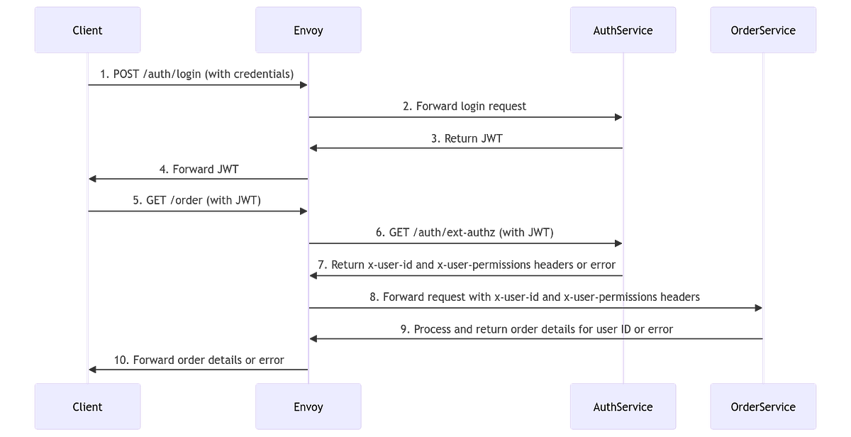 Implementing External Authorization with Envoy Proxy and NestJS | by kelvinBz | Medium