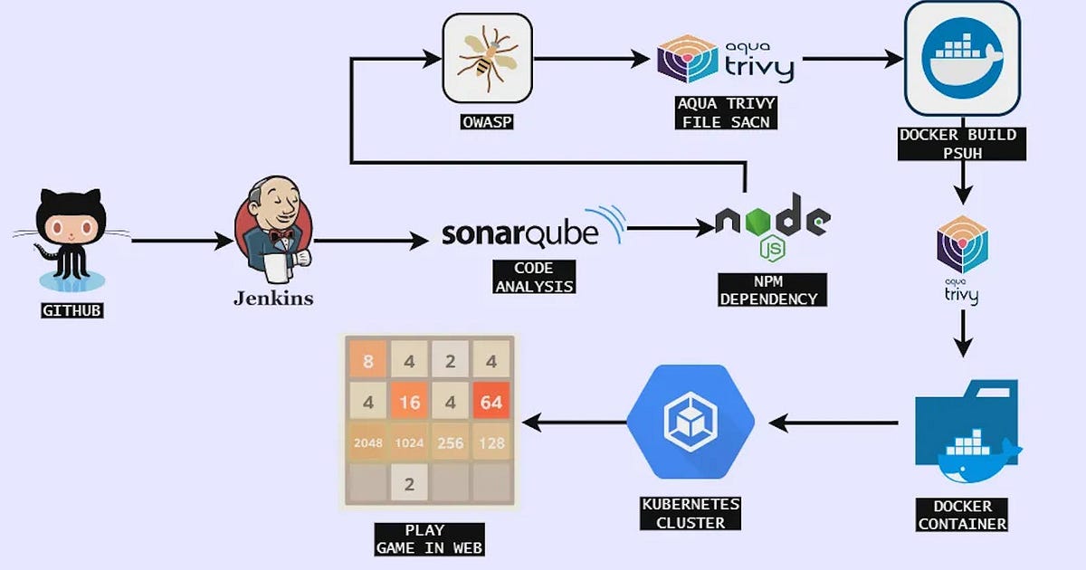 Deploying the 2048 Game on Docker and Kubernetes with Jenkins CI/CD ...