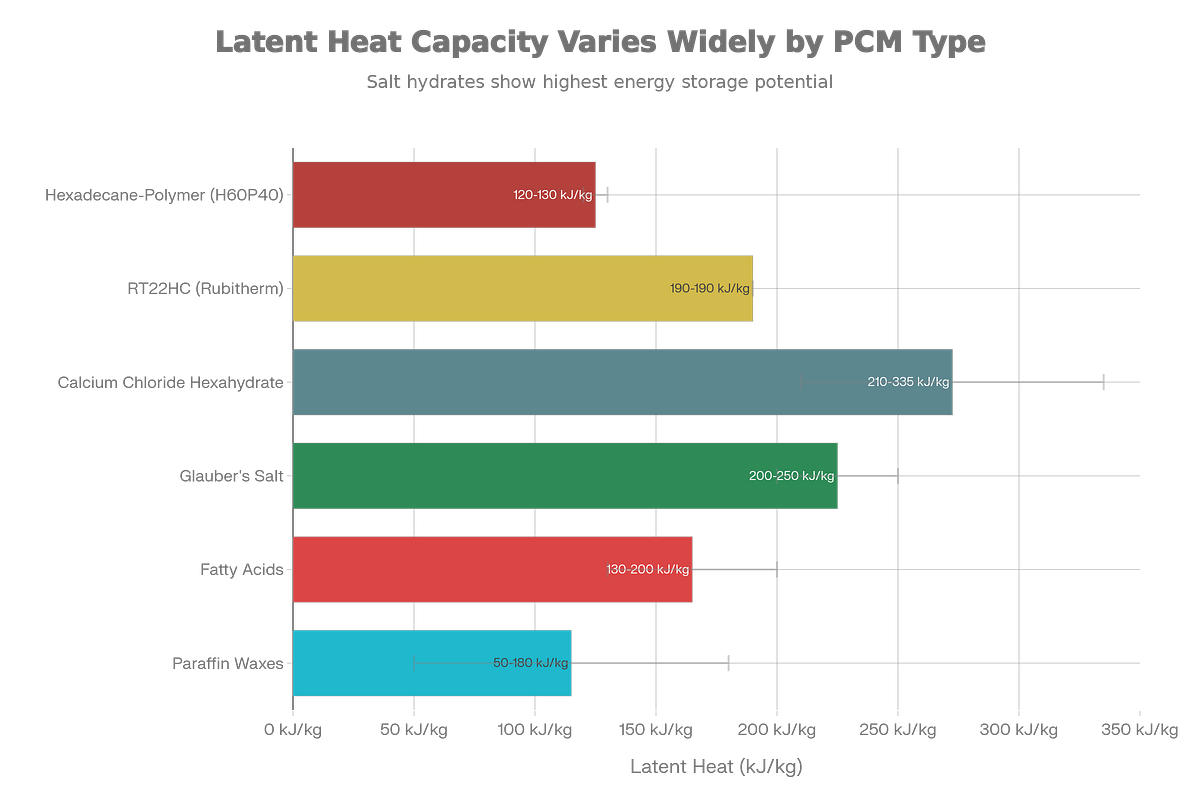 Phase Change Materials: From Passive Thermal Mass to Active Energy ...