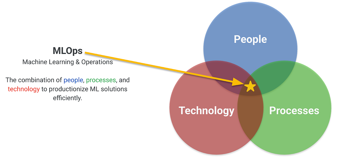 GenAIOps: Operationalize Generative AI - A Practical Guide | by Dr Sokratis Kartakis | Google ...