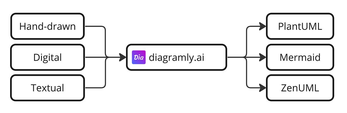 Two stories, my thoughts, and a social experiment — We are building 2 diagram tools in spare ...