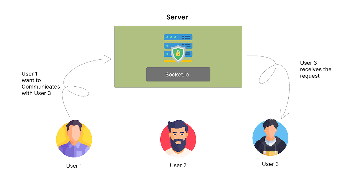 How to Build a Real-time Chat App using Flutter, Socket.io & NodeJS? | by Primocys | Feb, 2025 ...