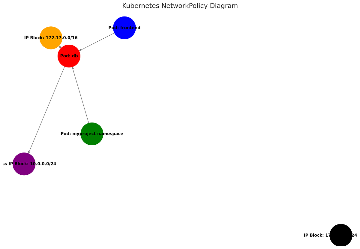 Isolating Kubernetes Pods with NetworkPolicies: A Detailed Guide and ...