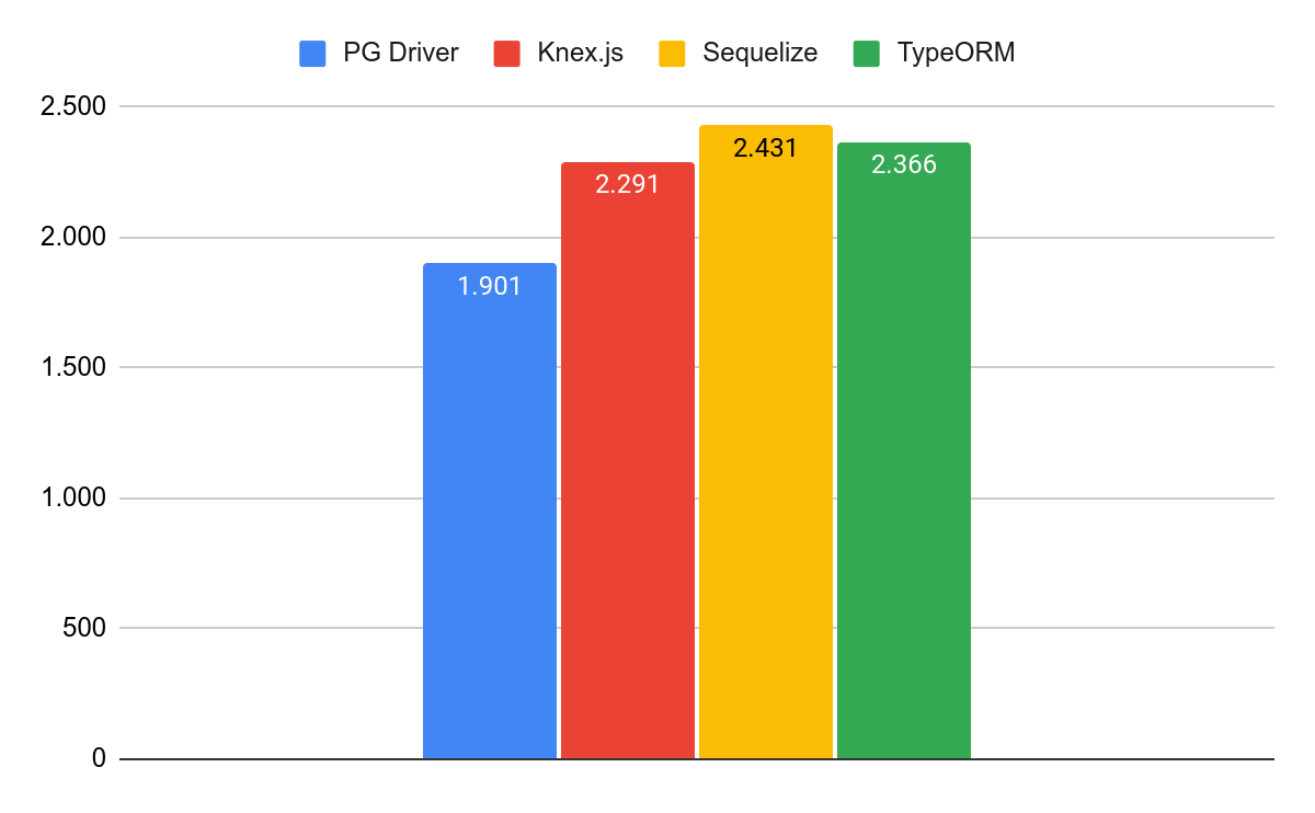 PG Driver vs Knex.js vs Sequelize vs TypeORM | by Welington Fidelis ...