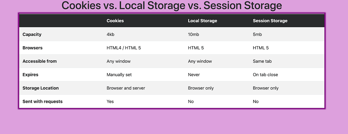Cookies vs Session vs Local storage | by Siddharth Bhanushali | Medium