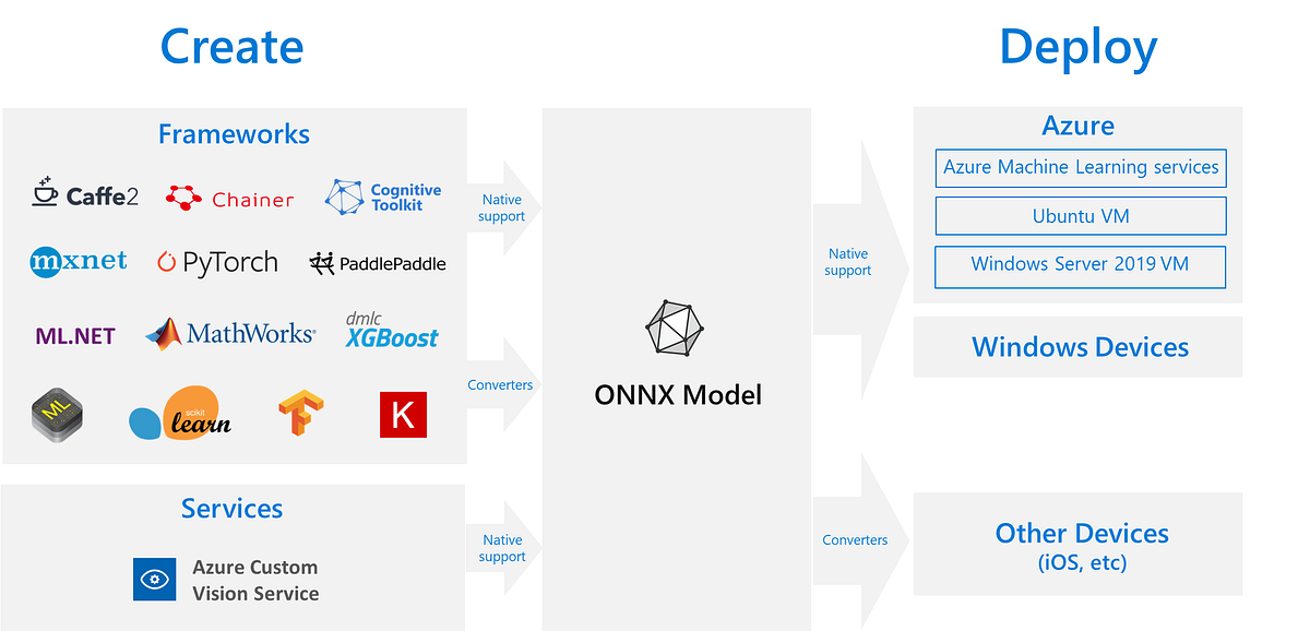 ONNX: Train Once Use Anywhere. In the world of Artificial Intelligence… | by Somesh Routray | Medium