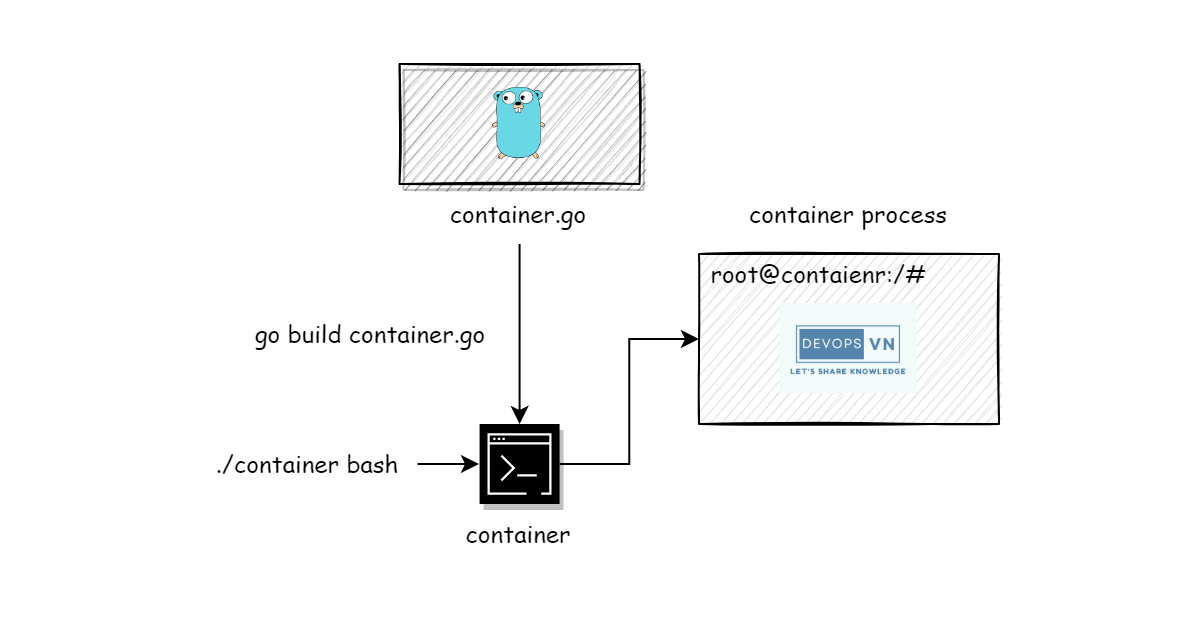 Deep into Container — Build your own container with Golang | by Quan ...