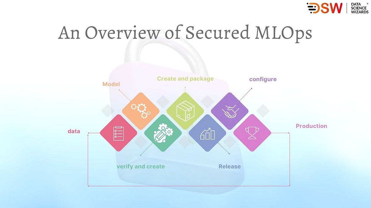 An Overview of Secured MLOps. We all know how much machine learning… | by Data Science Wizards ...