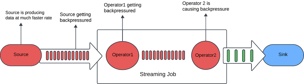 Understanding Backpressure in Distributed Systems and Stream Processing Systems (Flink) | by ...