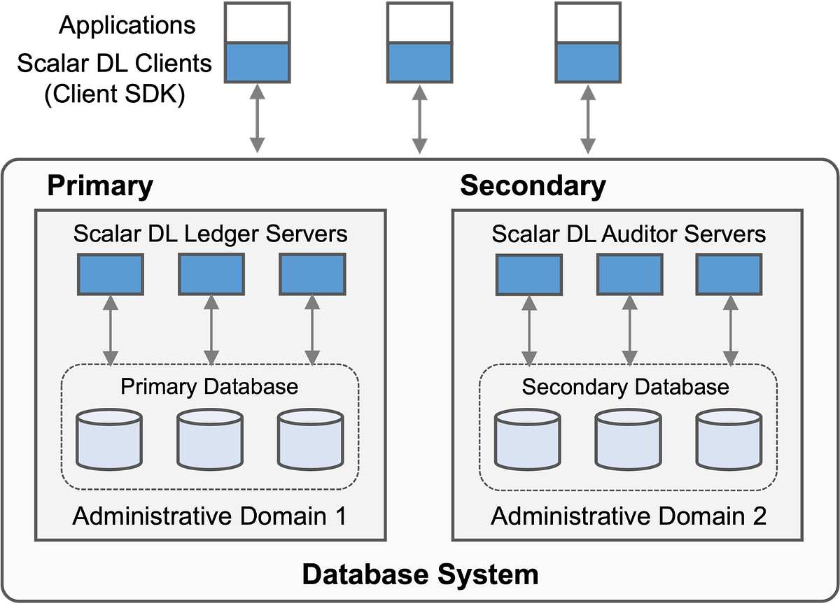 Scalar DL: Scalable and Practical Byzantine Fault Detection Middleware for Transactional ...