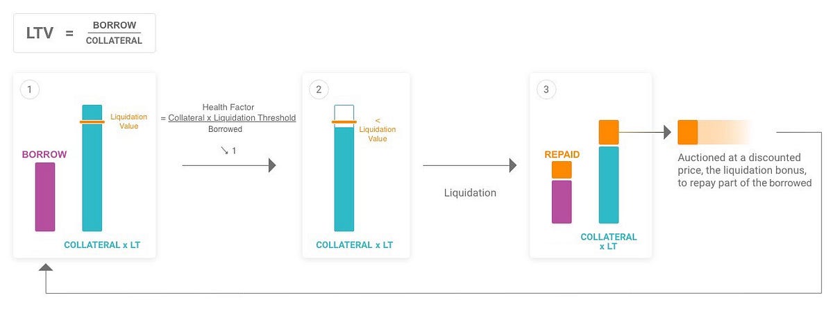 Liquidation systems overview (design, code, comparing) [part 1] | by ...