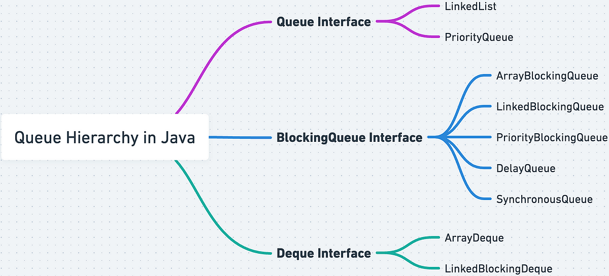 BlockingQueue. In Java, a Blocking Queue is a type of… | by Ravi Jaisawal | Medium