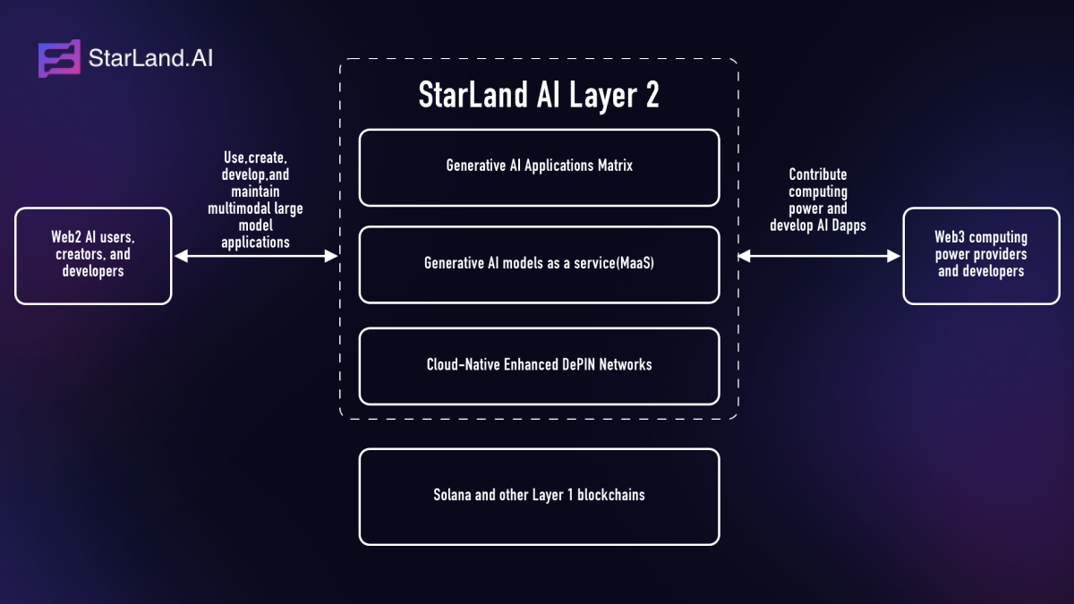 StarLandAI: The First AI MaaS DePIN Network | by StarLand.ai | Apr ...