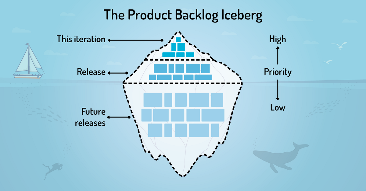 Product Backlog Iceberg. As coisas evoluem e você já sabe disso… | by ...