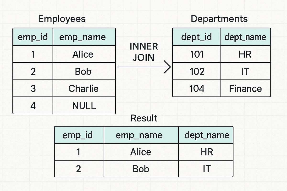 SQL Inner Join in Details - Abhishek Yadav - Medium