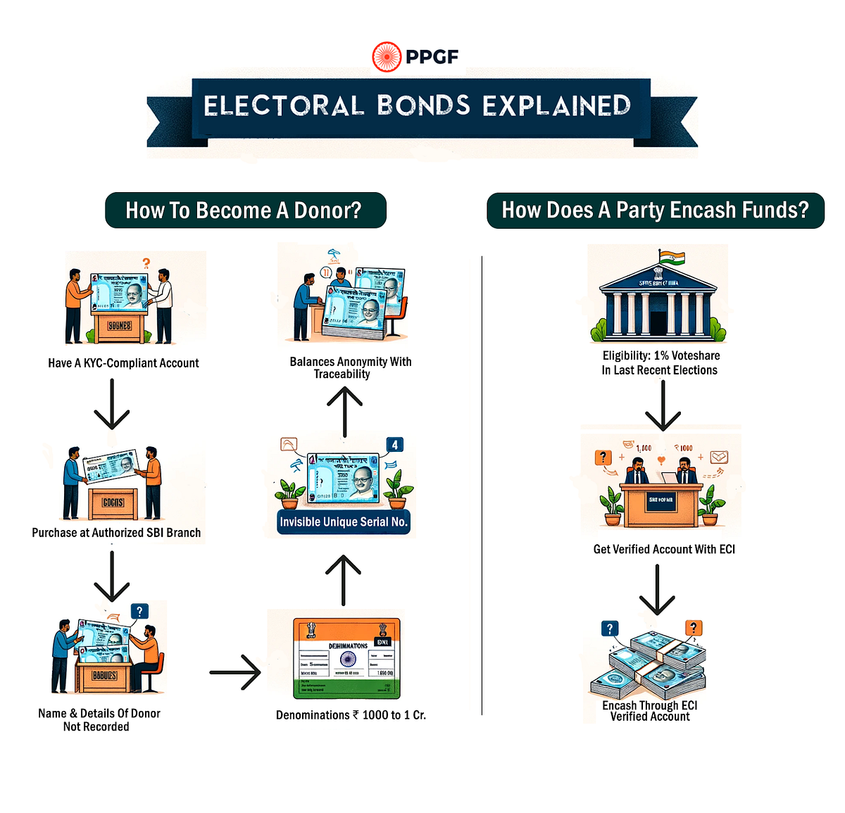Case Study: Electoral Bond Scheme (EBS) | by PPGF | Medium