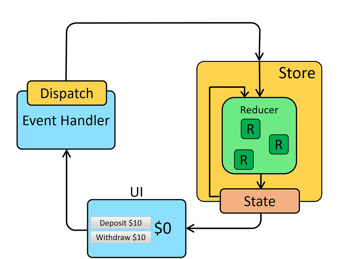 React Redux: Make It Make Sense. Redux — explained like I’m five. | by ...