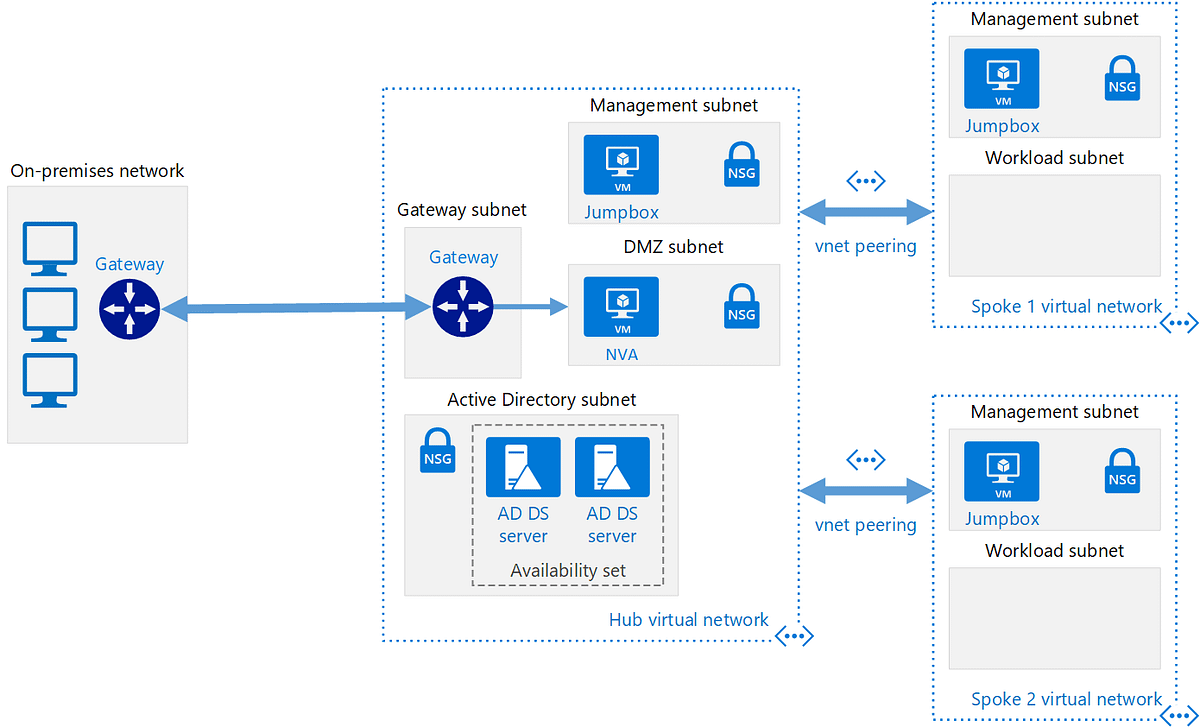 Mastering Network Infrastructure in Azure: Design for On-premises ...
