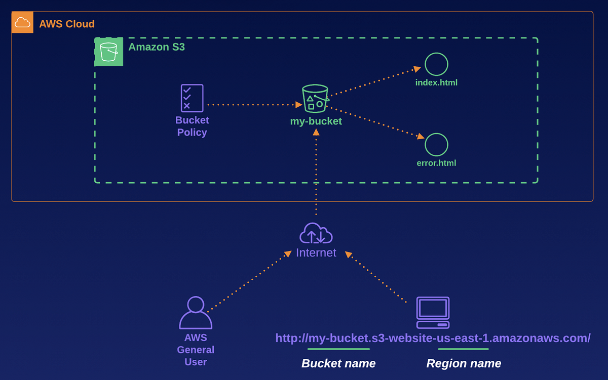 Creating a Static Website Using Amazon S3 | by Hanad | Medium