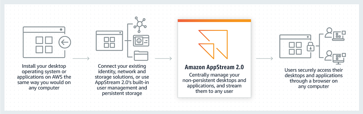 Amazon AppStream 2.0: An Answer To On-Prem Desktop Solution Over Cloud ...