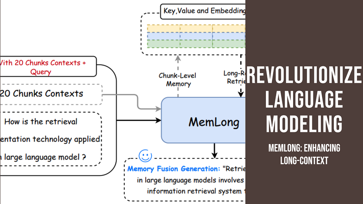 🧠 MemLong: Enhancing Long-Context Language Modeling | by Hass Dhia | Sep, 2024 | Medium