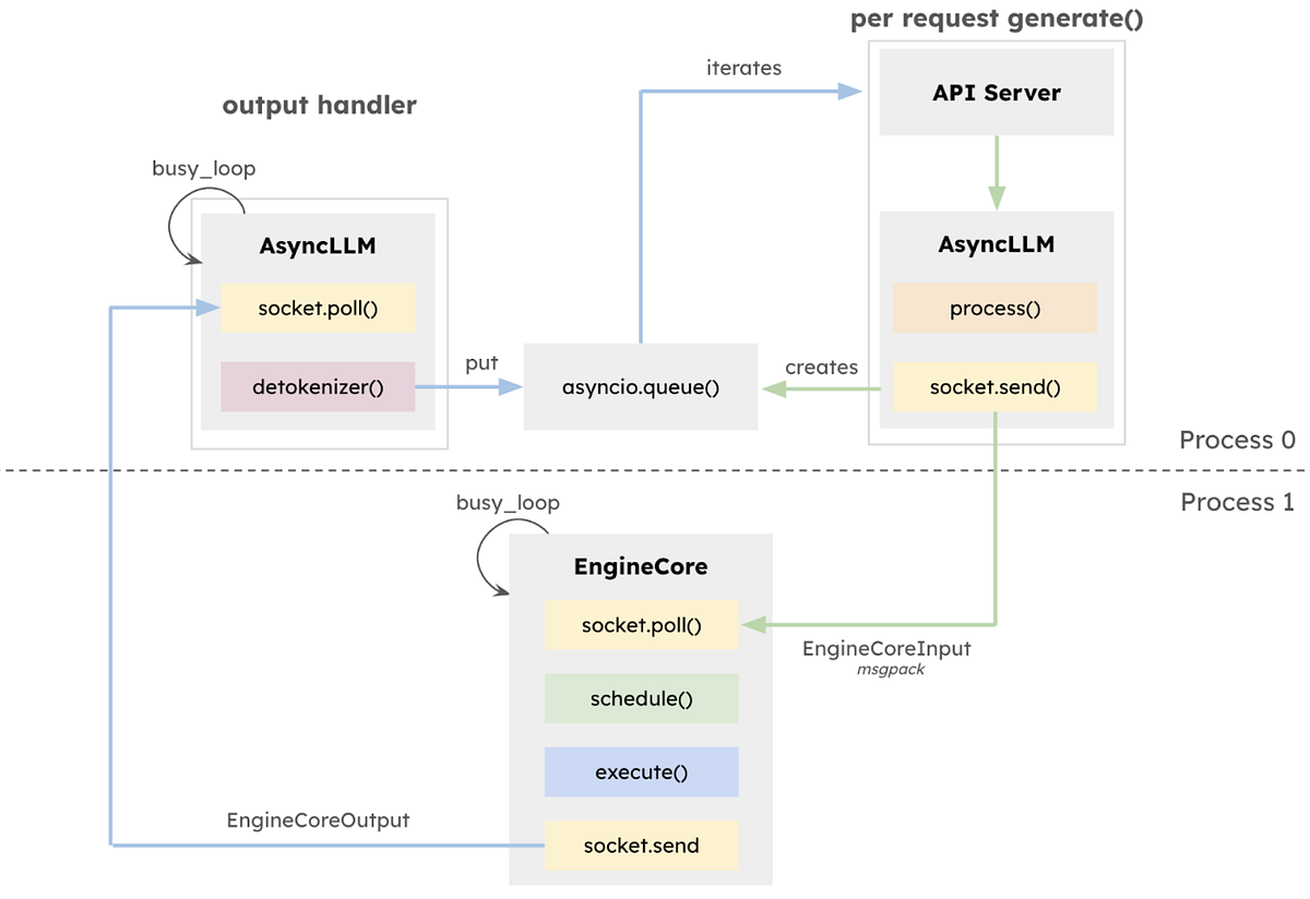 vLLM v1: Request Scheduling and Prefix Caching Broken Down | by Satyam Goyal | Medium