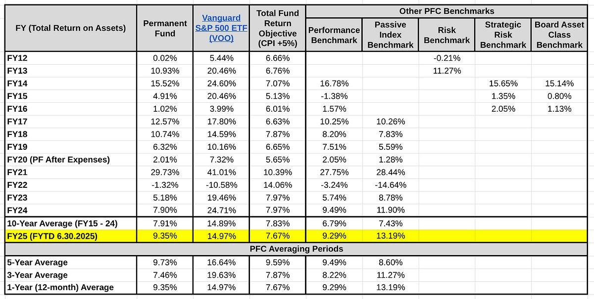 The Friday column: The Permanent Fund Corporation’s FY25 results | by ...